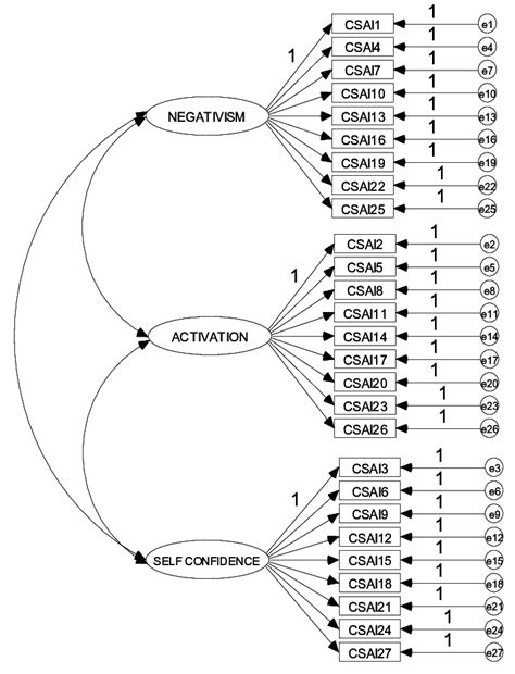 Models To Test Using CFA Download Scientific Diagram