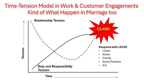 Ali Riza Kucuk On Linkedin 🕰️⚖️ Navigating The Time Tension Model To
