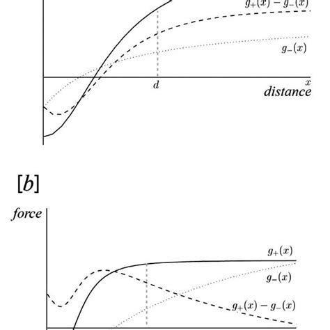 5 [a] an example of interaction forces where the net force has
