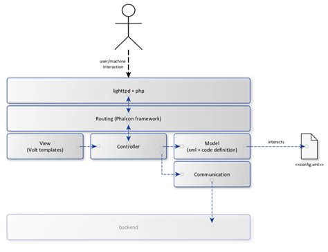 Architecture OPNsense Wiki Documentation Documentation