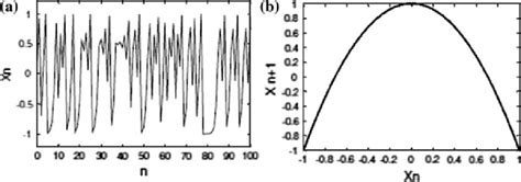 Logistic Time Series And Attractor 26 A The Logistic Time Series X
