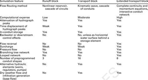 Flow Routing Characteristics Of Runoff Transport And Extended