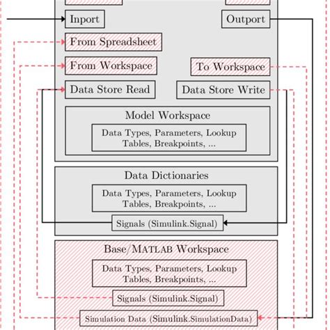 All Possible Interface Data Flow With Restricted Items Dashedcrossed Out Download