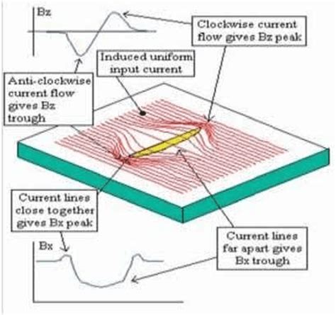 Acfm Testing Course Uma Industrial Engineering Services Pvt Ltd