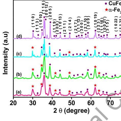 Xrd Pattern Of Cufeo 2 Samples Without Using The Extract Of Delonix