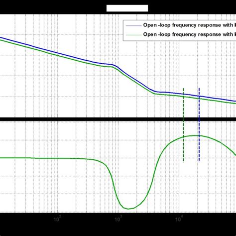 Open Loop Frequency Response Download Scientific Diagram
