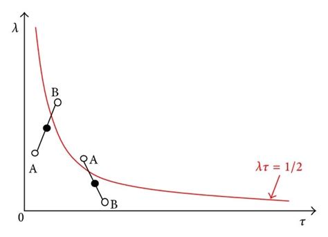 model parameters in λ τ plot a case 1 b case 2 c case 3 with
