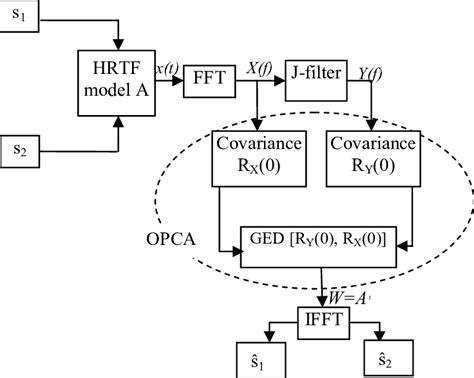 block diagram of bss for convolutive mixtures using the opca method download scientific diagram