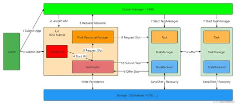 深入理解 Flink（六）flink Job 提交和 Flink Graph 详解本章节重点介绍了 Flink Job 掘金