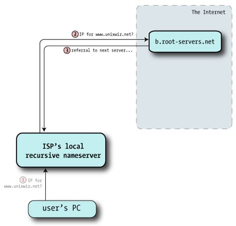 DNS Python Network Programming