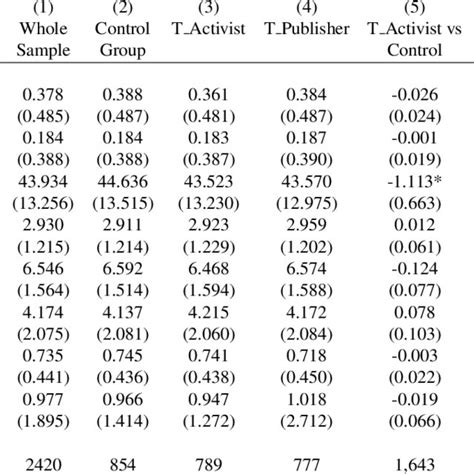 Sample Averages And Balance Across Variables Download Scientific Diagram