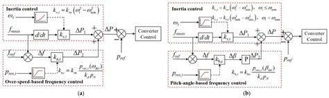 Sustainability Free Full Text Adaptive Frequency Control Strategy For Pmsg Based Wind Power