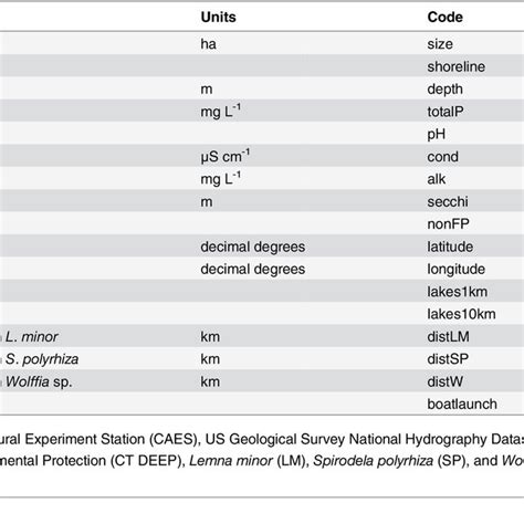 predictor variables used in generalized linear models of species or