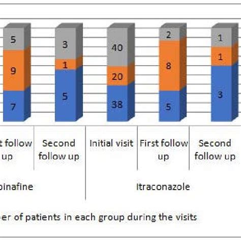 Percentage Distribution Of Composite Score At Initial First Follow Up
