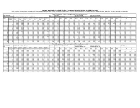 Standard Specifications For Metal Casting Tolerances Pdf
