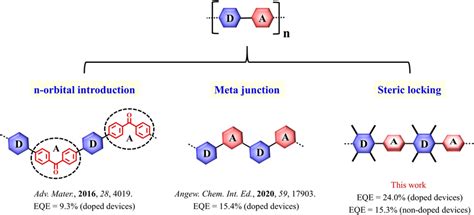 Design Rules To Realize Tadf In D A Conjugated Polymers Download Scientific Diagram