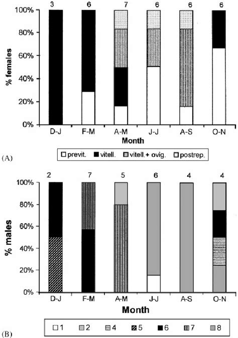 Percent Of A Females And B Males In Different Reproductive Stages Download Scientific