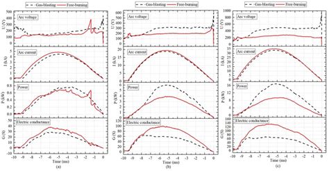 Arc Voltage Current Power And Electrical Conductance Waveforms Under Download Scientific