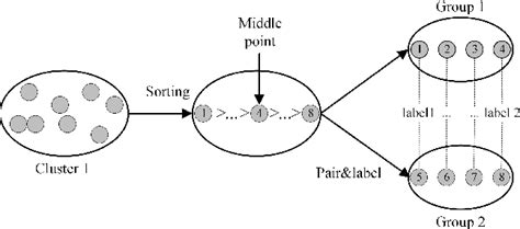 Figure 1 From An Improved Mahakil Oversampling Method For Imbalanced