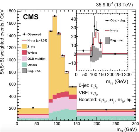 Predicted And Measured Invariant Mass Of The Final τ τ System M τ τ