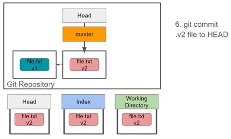 Git 개념 정리 Branch Workflow Reset Doing