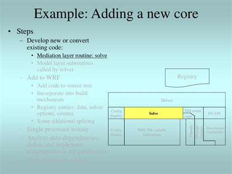 Ppt Wrf Model Software Architecture And Code Structure Powerpoint
