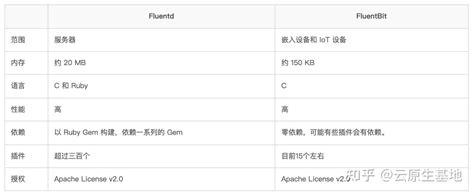在 Kubernetes 中使用 Fluent Bit 进行日志采集 知乎