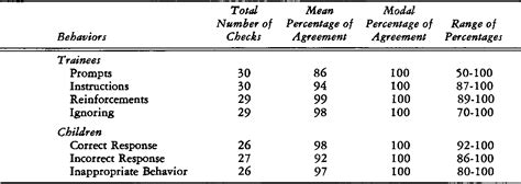 Table 1 From Developing Generalized Behavior Modification Skills In