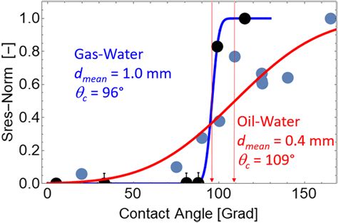 Normalized Residual Gas Saturation Sres Versus Contact Angle For