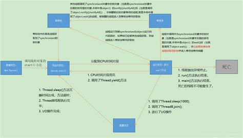 多线程的执行流程以及各个状态描述 多线程流程图 csdn博客