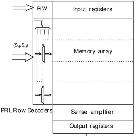 Leakage Current In A T SRAM Cell Figure SRAM Leakage Current With Download Scientific