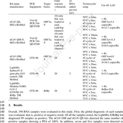 RRT PCR Parameters Of The Kits Used For SARS CoV 2 RNA Detection 136