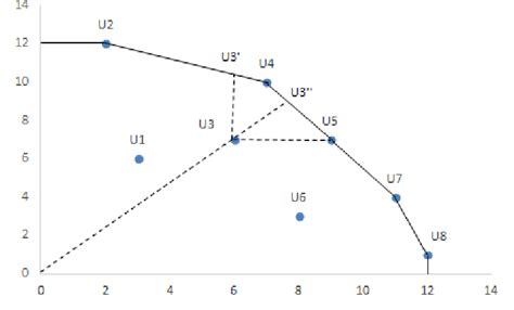 Example Of Efficiency Frontier For Two Outputs Y 1 X Axis X Y 2
