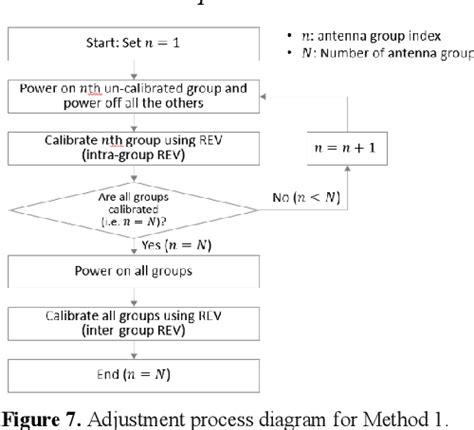 Figure 7 From Design Of Calibration Algorithms For Fully Activated Millimeter Wave Phased Array