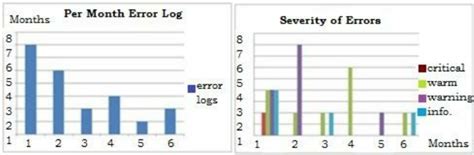 Error Log Per Months Along With Severity Of Errors Graph Download Scientific Diagram