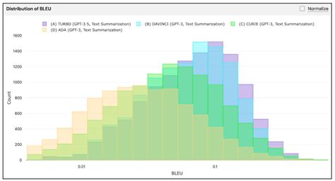 How To Validate Openai Gpt Model Performance With Text Summarization