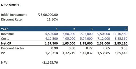 Vidhi Kolhe On Linkedin 🌟 Milestone Achieved Preparing An Npv Model