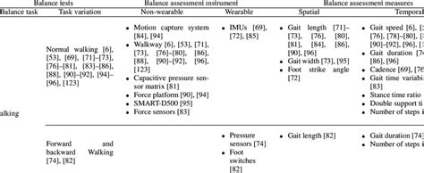 Summary Of Dynamic Balance Assessment Protocols In The Reviewed Literature Download Scientific