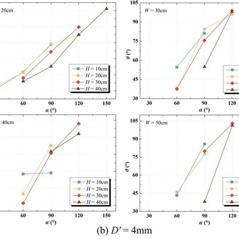 The Variation Of Flame Deflection Angle With Impact Angle Download