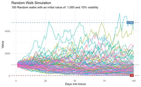 Get Random Walk Ggplot2 Layers — Tsrandomwalkggplotlayers • Healthyrts