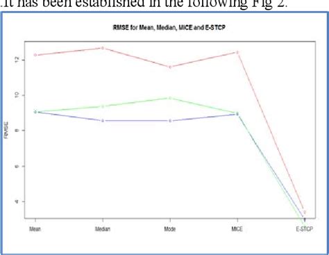 Table Vi From Imputing The Missing Values In Iot Using Estcp Model
