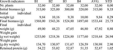 Lactuca Sativa Growth Performance Download Scientific Diagram