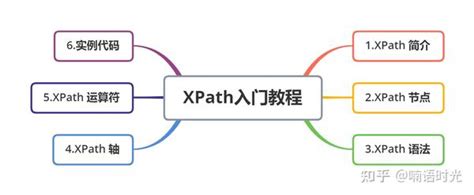 python系列，网络爬虫xpath解析入门教程（教学详细、语法基础、附实例代码） 知乎
