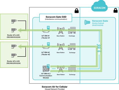 SIM Based Routing Soracom Developers