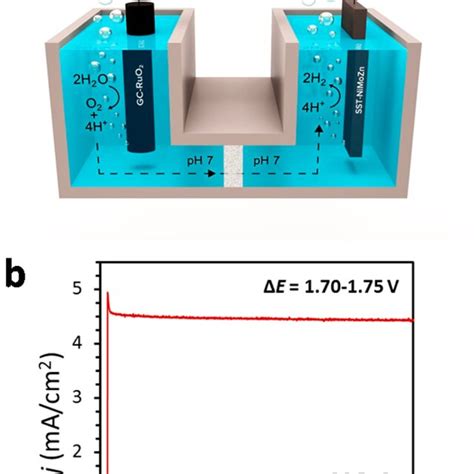 Water Splitting Pv Ec System A Schematic Representation Of The Setup