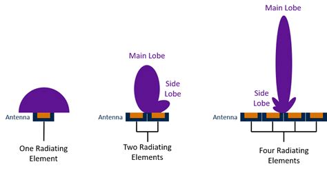 How Does Beamforming Improve Network Service