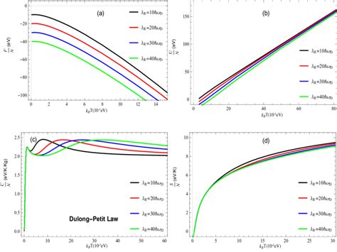 Color Online Thermodynamic Functions Of Dirac Fermions In Graphene