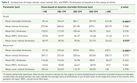 Comparison Of Mean Retinal Outer Retinal Gcl And Rnfl Thicknesses At