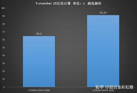 Ddr5内存实际上比ddr4内存性能提升明显吗？