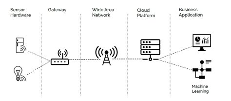 overview iotify network simulator